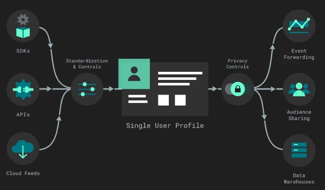 Топ-10 CDP (Customer Data Platform) | Блог eSputnik